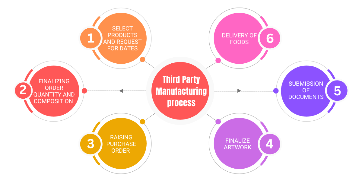 Top Third Party Manufacturing Pharma Companies in India - Pharmahopers